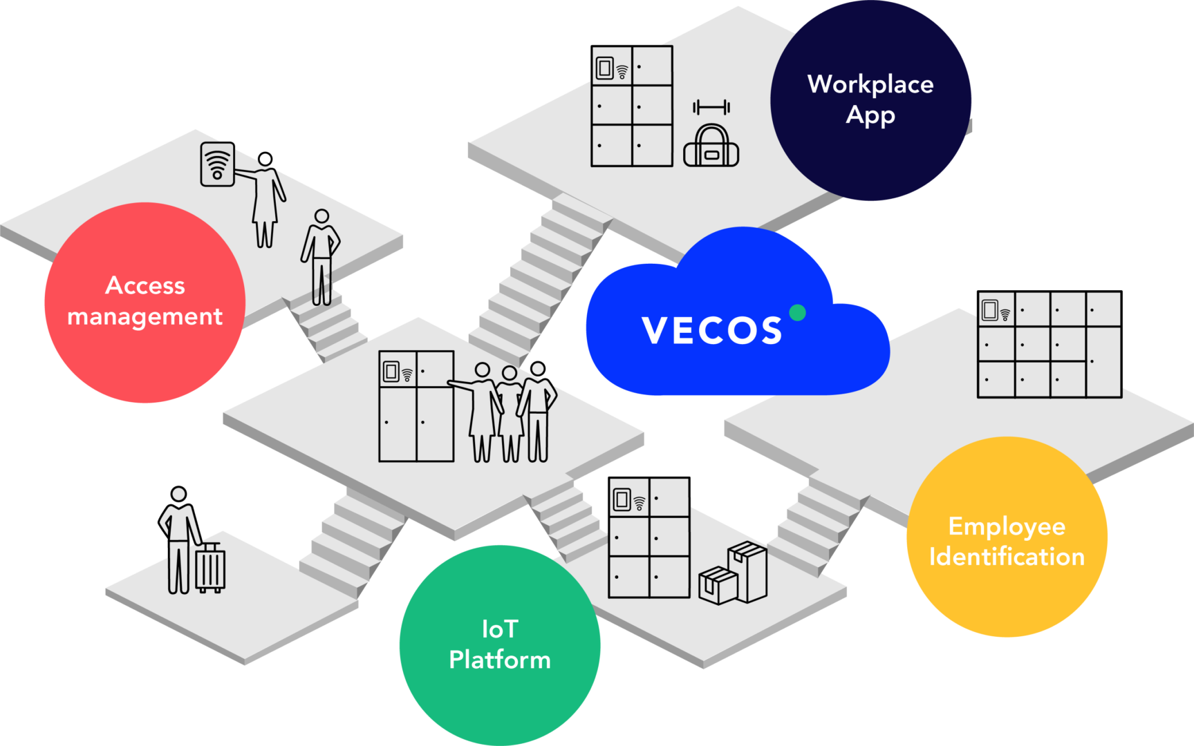 Vecos | IT & Integrations